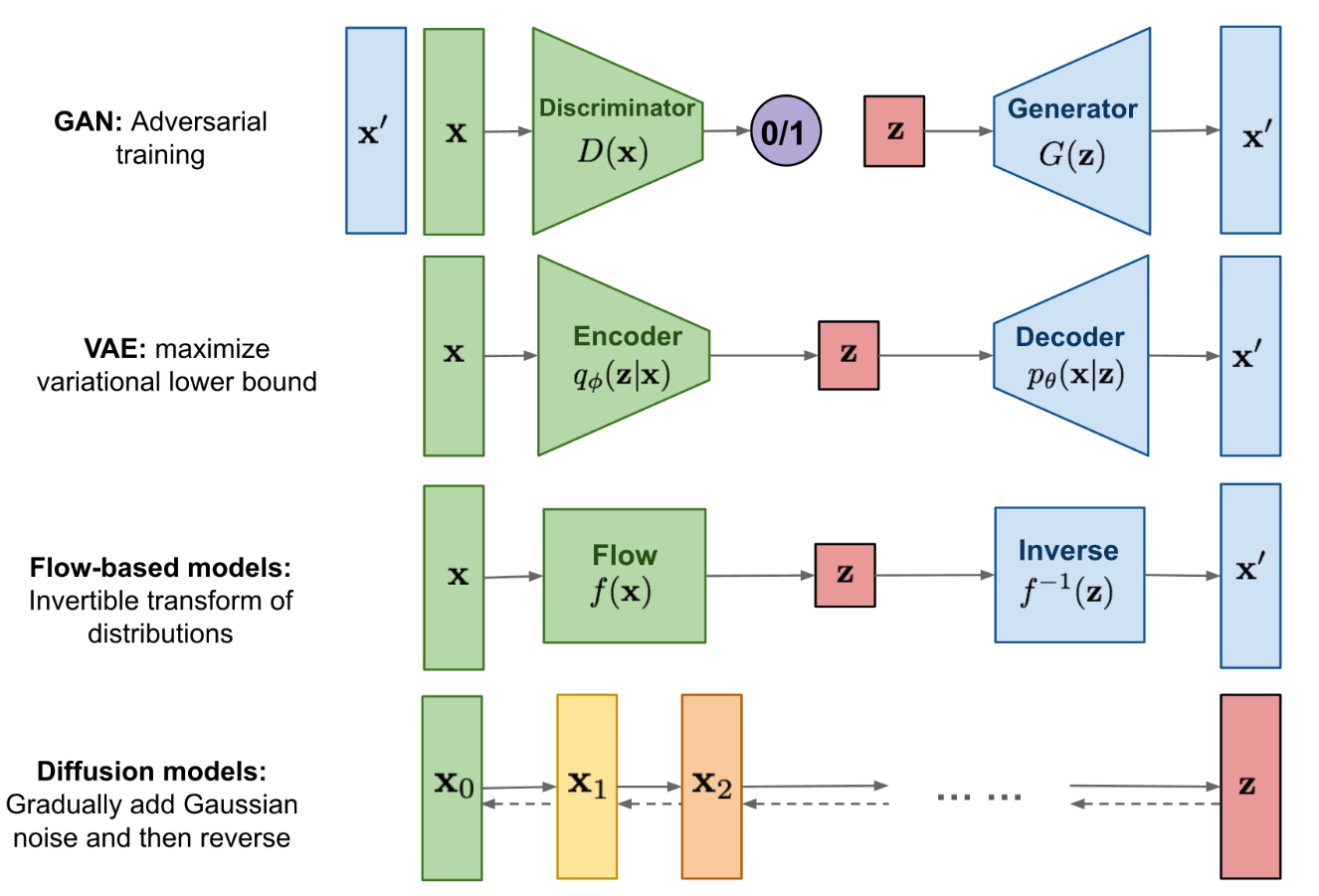 Pytorch复现经典扩散模型DDPM&DDIM&PLMS及分布式训练应用 - ChairC's Blog